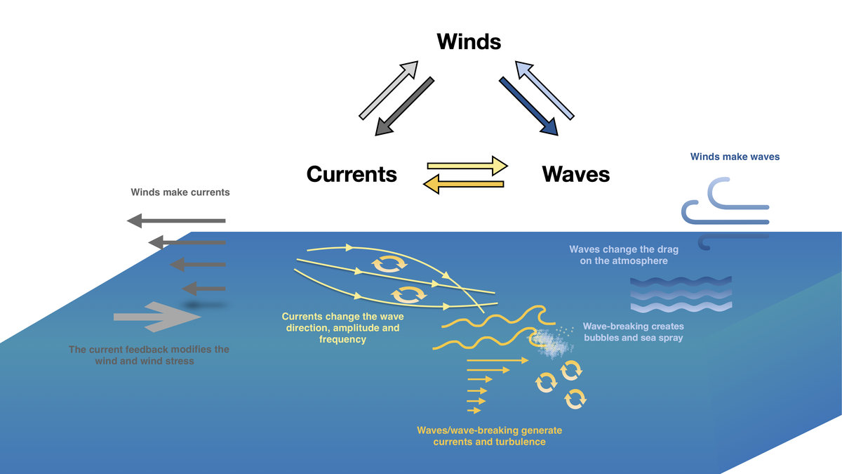 Projects | Mines Oceanography